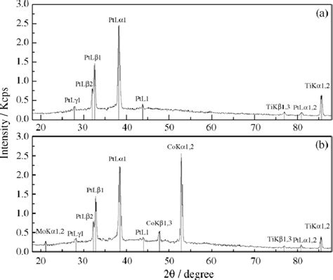 Xrf Spectra Of The Tipt Cathode After Hydrogen Evolution Process In A