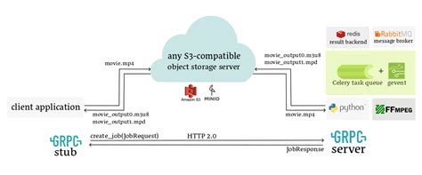 Github Mojtaba Arvinvideo Service Python Video Streaming