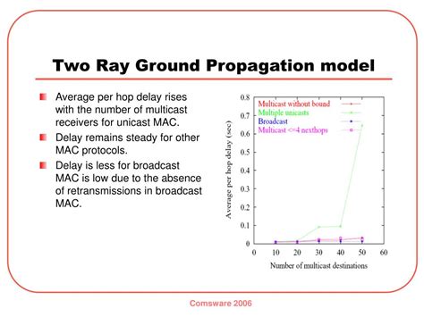 PPT MAC Layer Multicast In Wireless Multihop Networks PowerPoint Presentation ID