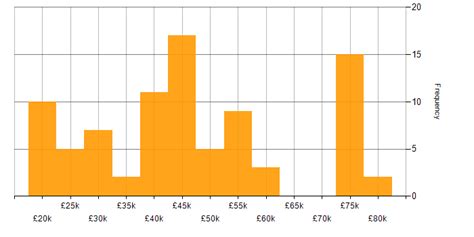 Finance Job Trends Salaries And Related Skills In Sheffield It Jobs Watch