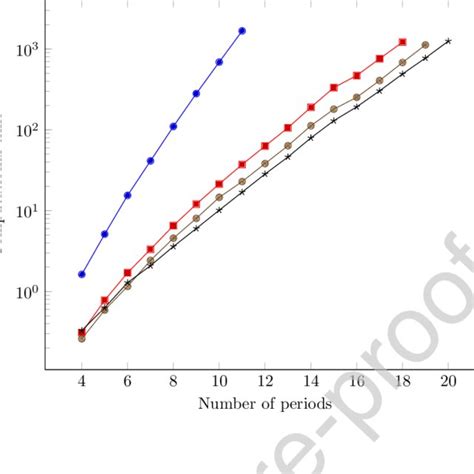 Pdf Computing Optimal R S S Policy Parameters By A Hybrid Of Branch And Bound And