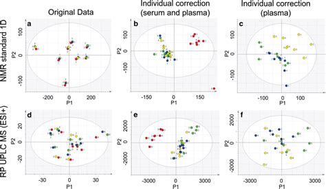 Principal components analysis PCA scores plots of ¹H NMR standard D Download Scientific