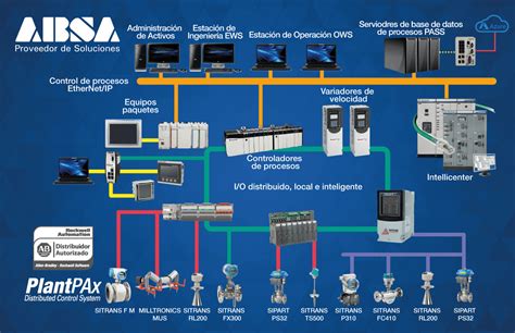 Sistema De Control Distribuido Grupo Absa