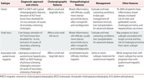Established Subtypes Of Primary Sclerosing Cholangitis Download
