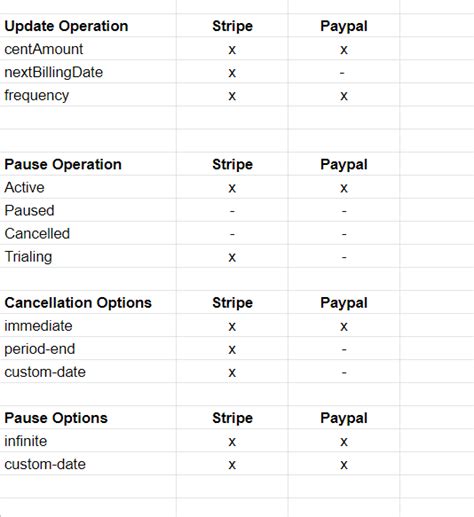 Cancel Paypal Recurrrent Donation With An End Date Fails · Issue 1406 · Plant For The Planet
