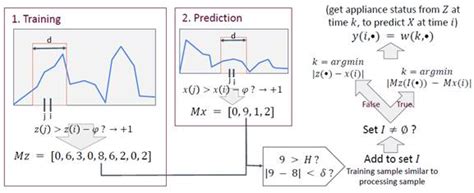 Nonintrusive Energy Disaggregation By Detecting Similarities In Consumption Patterns