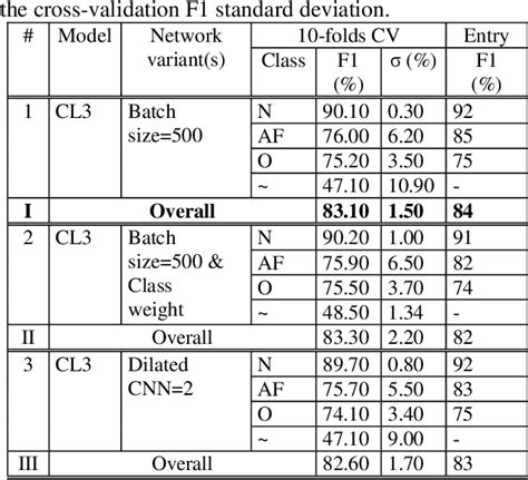 Table 1 From Cardiac Arrhythmia Detection From Ecg Combining Convolutional And Long Short Term