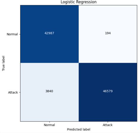Confusion Matrix For Logistic Regression Download Scientific Diagram