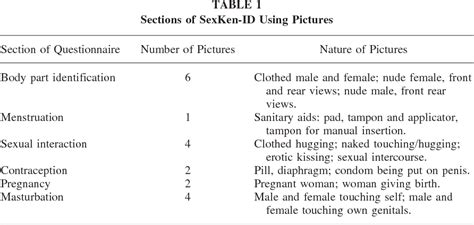 Table 1 From Construction And Psychometric Properties Of Sexuality