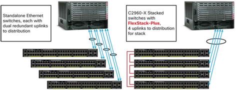 Flexstack Vs Flexstack Plus Router Switch Blog