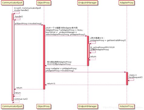 微服务开源框架tars的rpc源码解析 之 初识tars C客户端tars C 独立客户端开发 Csdn博客