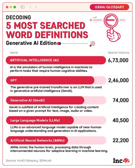 inc42 media on linkedin artificialintelligence ai genai glossary