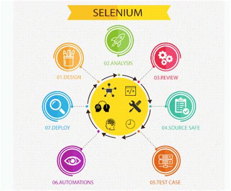 Tosca Vs Selenium Web Tech Idea