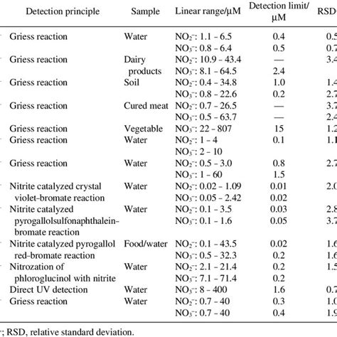 Analytical Features Of Some Ow Based Methods For Determination Of Download Table