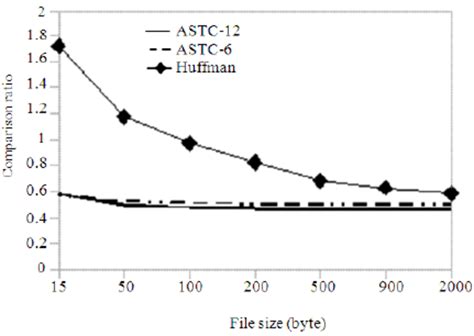 Compression Ratio Of ASTC And ASTC Download Scientific Diagram