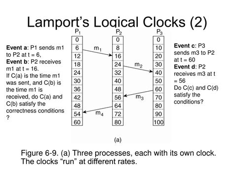 Ppt Synchronization In Distributed Systems Powerpoint Presentation
