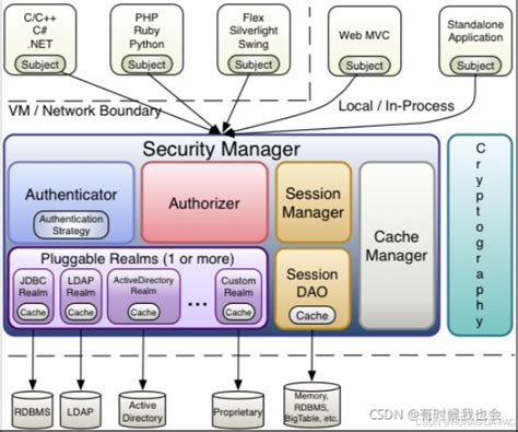 Shiro认证 Csdn博客