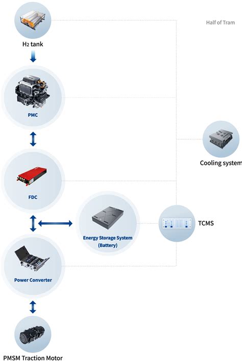 Fuel Cell Propulsion System Hyundai Rotem Tech