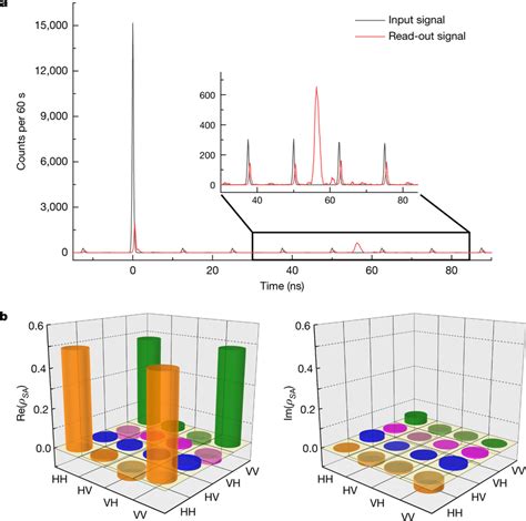 The Performance Of The Quantum Memory In Node A A Coincidence Counts Download Scientific