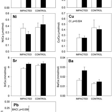 Anova Table For Two Factor Baci Design Pre Vs Peak Oil Comparison Download Table