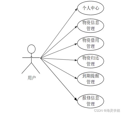 [独有源码]java jsp学校后勤物资管理系统36el7从不会做毕业设计到成功完成的过程与方法 学校后勤物资管理系统er图 csdn博客
