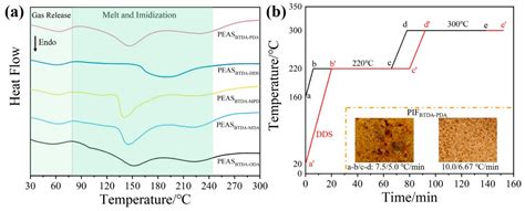 Preparation And Properties Of High Temperature Resistant Lightweight Flexible Polyimide Foams
