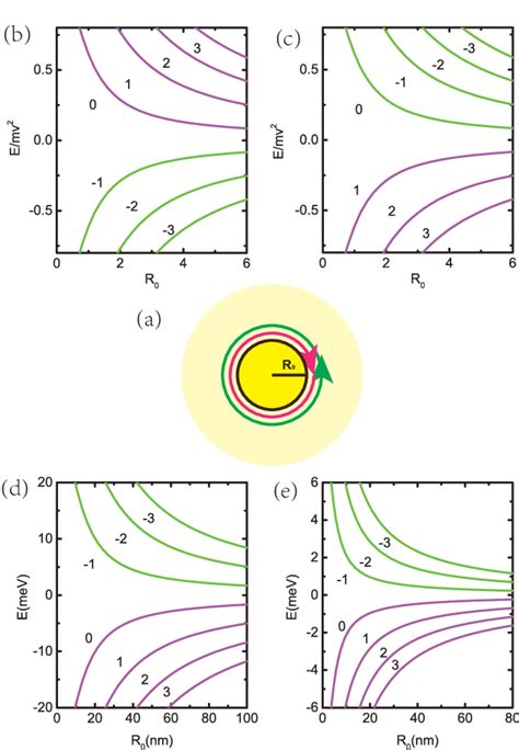 Color Online A Schematic Plot Of A Two Dimension Qsh Qd Electrons Download Scientific