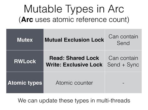 Performance Comparison Of Mutex RWLock And Atomic Types In Rust