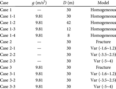 Description Of Sensitivity Scenarios Gravity G Distances Between The Download Scientific