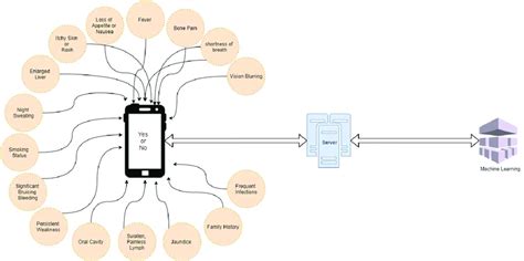 A Proposed Framework For Symptom Based Leukemia Detection Download