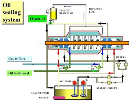 Gas Compressor Seal Oil System Instrumentation Tools