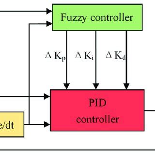 Fuzzy PID Control Principle Diagram Download Scientific Diagram