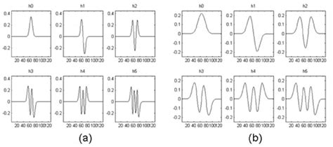 A First 6 Hermite Functions With A Width Parameter Of 1 B First 6