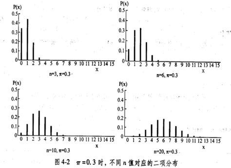 【概率与统计】二项分布 Csdn博客