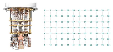 Amazon Braket Launches The Rigetti Ankaa 2 An 84 Qubit Superconducting Device Quantum