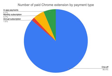 Counting Chrome Extensions Chrome Web Store Statistics DebugBear