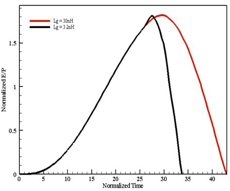 Waveform Versus Normalized Time Showing The Influence Of Spark