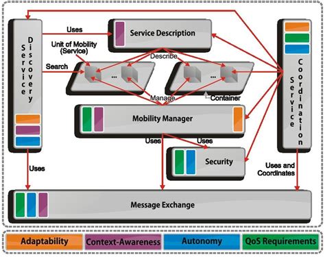 architecture for mobile and context aware applications base level