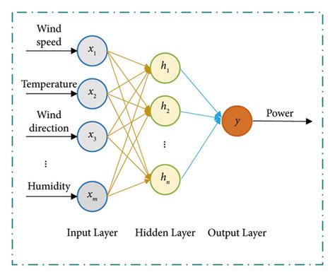 Short‐term Power Prediction Of Wind Power Generation System Based On Logistic Chaos Atom Search