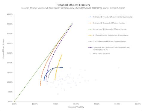 Andreas Steiner On Linkedin Below A Historical Mean Variance Analysis Of 49 Us Stock Industries