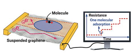 Sniffing Single Molecules With Graphene