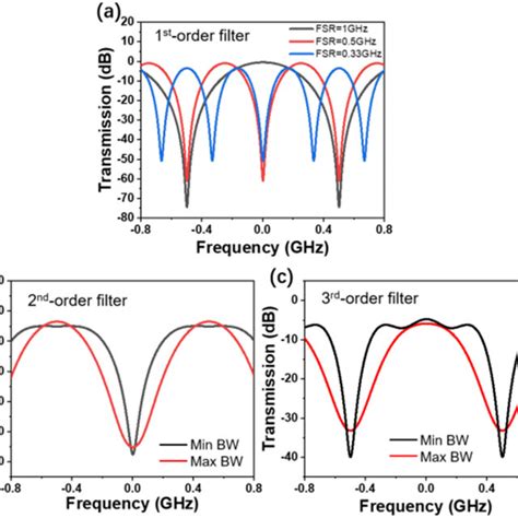 Simulation Results Of The Optical Fir Notch Filter A First Order Download Scientific Diagram