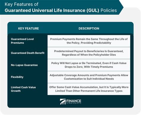 Guaranteed Universal Life Insurance Gul Finance Strategists