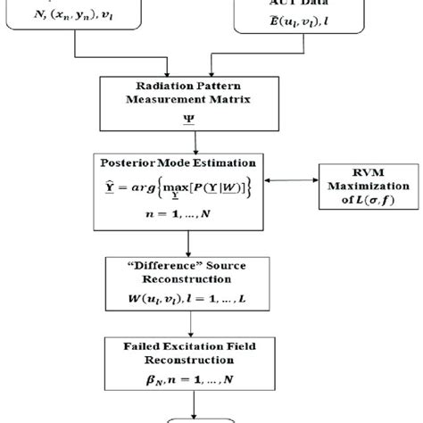Flowchart Of The Proposed Bayesian Compressive Sensing Bcs Procedure Download Scientific