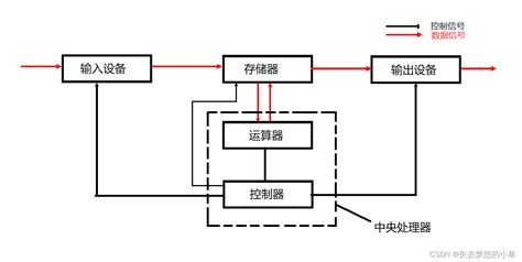 浅谈冯诺依曼体系结构和操作系统的概念 Csdn博客