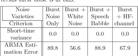 Table 3 From Robust Speech Feature Extraction Using Rsfdra And Burst Noise Skipping Semantic