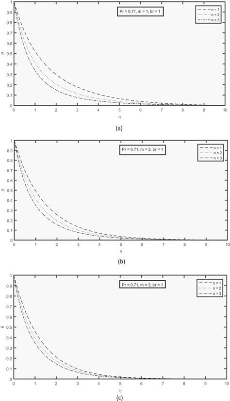 a c Temperature graphs plotted against η for different mandn Download Scientific Diagram