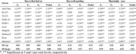 General Combining Ability Effects For Maturity And Yield Attributing Download Scientific