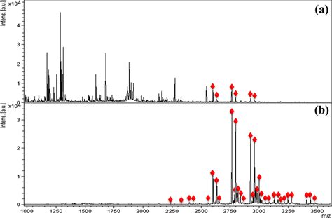 Maldi Ms Spectra Of Igg Tryptic Digest A Prior To Enrichment And B