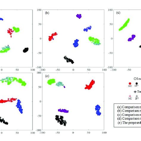 Feature Visualization Of The T Sne Results For The Cwru Dataset In The
